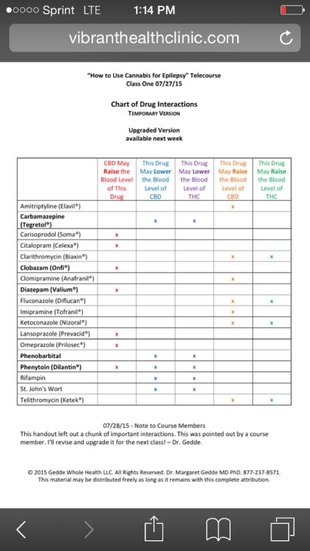CBD Starting Info and Drug Interaction Chart – Making Connections ...